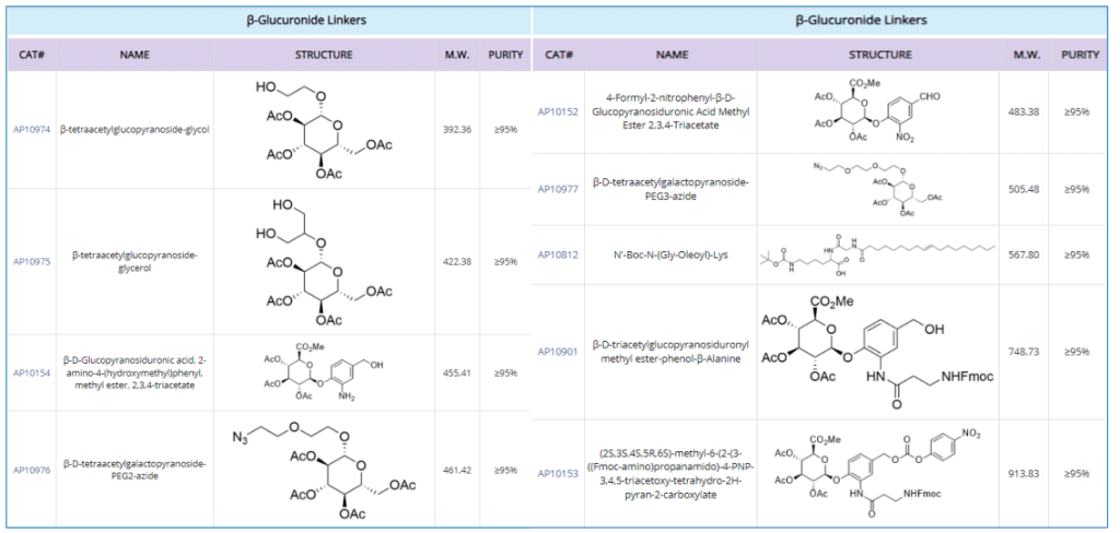 Cleavable Linkers Play a Pivotal Role in the Success of Antibody-Drug ...